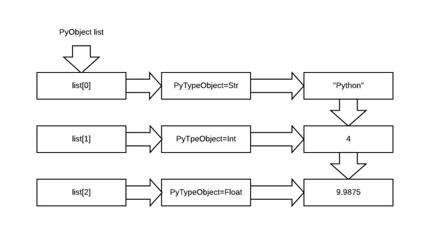 NumPy ndarray Vs. Python Lists – AI for Women
